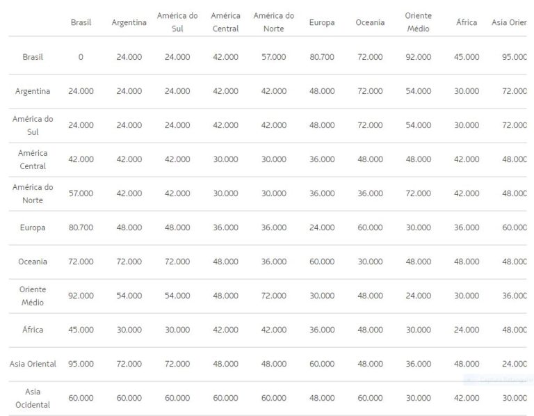 Tabela fixa Latam aprenda como emitir Manual do Passageiro Emissões